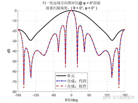 【matlab应用】：相控阵天线方向图合成及波束扫描算法实现 知乎