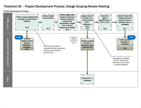 Project Design Flow Chart Ponasa
