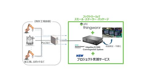 Hpe Edgeline Iot News