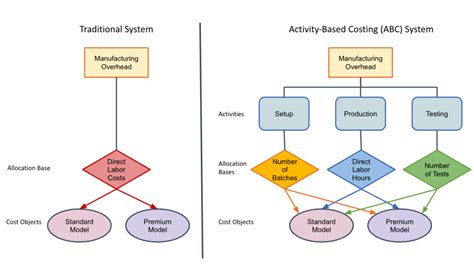 Activity Based Costing Flowchart Abc Flowchart Accounting Flowchart