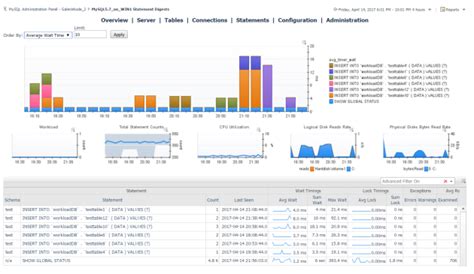 Overview Of The Mysql Statements Dashboard 4370388