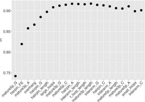 feature selection using stepwise forward selection procedure in the