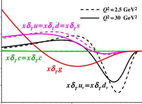 Q 2 Evolution Of The Tensor Polarized Pdfs Download Scientific Diagram