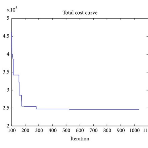 Trends Of Optimal Objective Function Value By AC Download Scientific Diagram