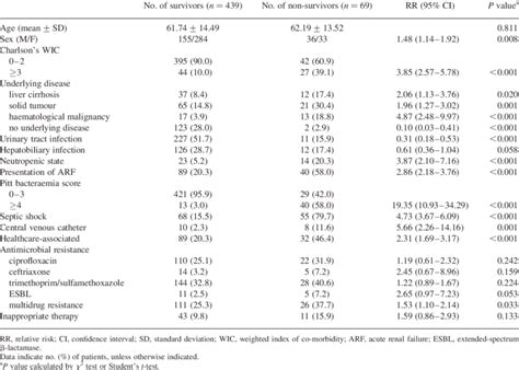 Risk Factors Associated With 30 Day Mortality In E Coli Bacteraemia Download Table