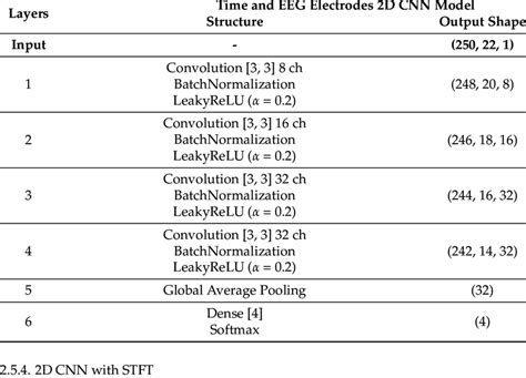 The Model Structure Of Time And Eeg Electrodes Axis 2d Cnn Download Scientific Diagram