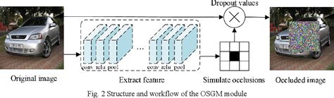 Figure 2 From Generative Detect For Occlusion Object Based On Occlusion