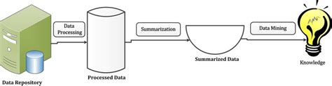 The Process Of Knowledge Discovery In Databases Kdd Download Scientific Diagram