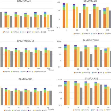 Evaluation Of Duplicate Marking Using Individual Commands Stacked