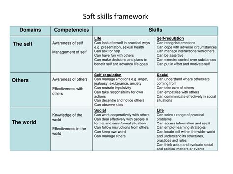 Ppt Youthreach Soft Skills Framework Powerpoint Presentation Free