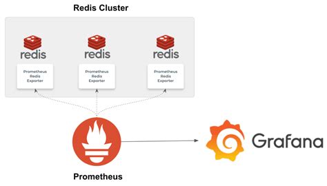 Monitoring Redis Using Prometheus And Grafana Liberin Technologies