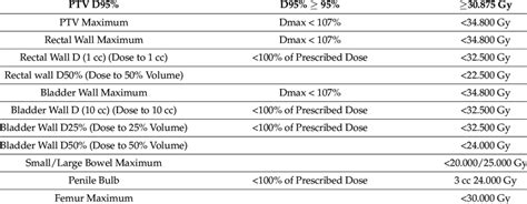 Treatment Planning Dose Volume Constraints For Post Prostatectomy Sbrt