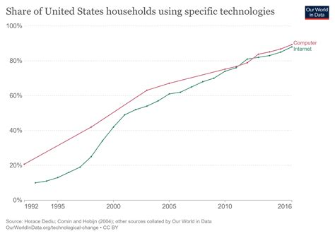 Technology Adoption By Households In The United States Stories From