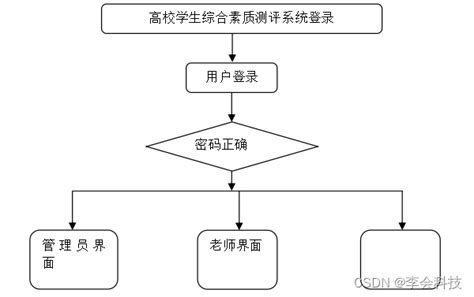 附源码 Java计算机毕业设计ssm高校学生综合素质测评系统基于 Ssm的大学生职业能力测评系统 Csdn博客