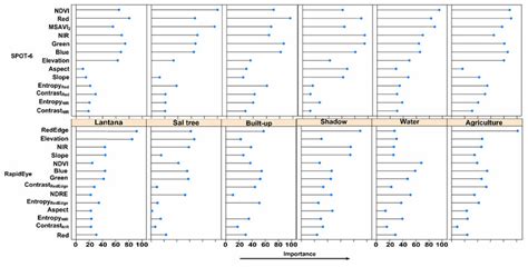 Variable Importance Shown As Mean Accuracy Decrease Decrease In Download Scientific Diagram