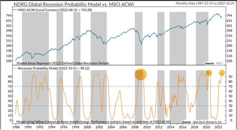 Lemon Press Дэлхийн ЭЗ хямралд орох магадлал 98 🍋 Ned Davis Research судалгааны байгууллагын