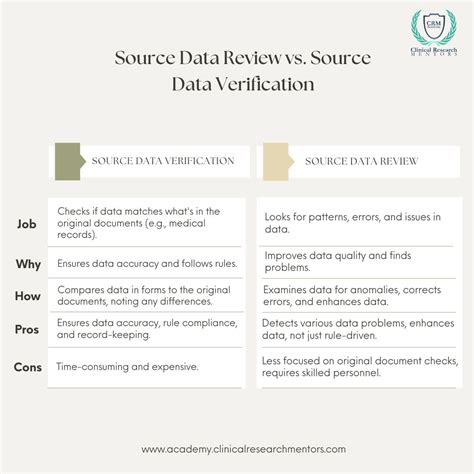 Clinical Research Mentors On Linkedin Dataquality Clinicalresearch