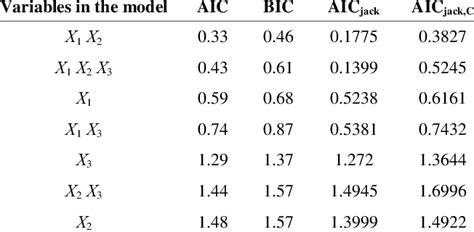 Exact Values Of Model Selection Criteria For Simu Lated Data Without Download Table