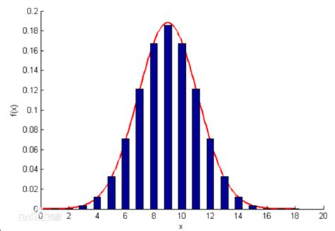 Matlab 画正态分布和对数正态分布的概率密度函数 程序员大本营