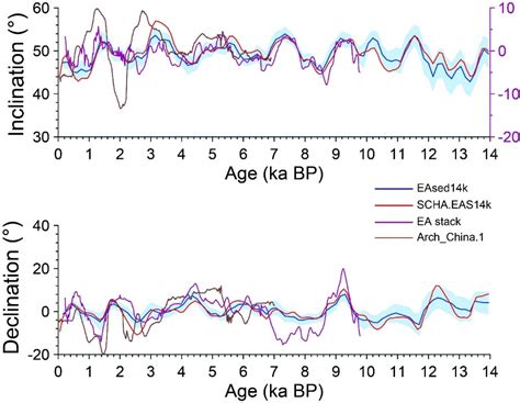 樊耘畅等 Jgr Se：中国西北部全新世黄土剖面高分辨率古地磁长期变记录和东亚区域地磁场方向变化模型 中国科学院地质与地球物理研究所