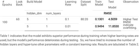 Lstm Model With Varying Learning Rates Download Scientific Diagram
