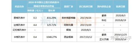 5个1类新药！7款新品来袭 华东冲刺首仿 知乎