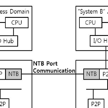 Fail Over Operation In PCIe Switch Multi Host Environment 12 Download Scientific Diagram