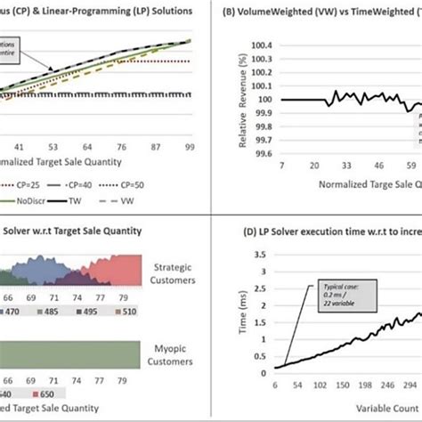 Results A Comparison Of Cost Plus Cp And Linear Programming Lp Download Scientific Diagram
