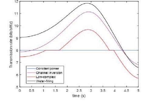 Figure 1 From Low Complexity Energy Efficient Power Allocation With Buffer Constraint For