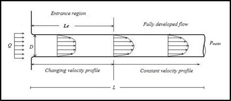 Week 11 Simulation Of Flow Through A Pipe In Openfoam Skill Lync