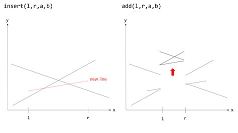 Li Chao Tree의 Lazy Propagation