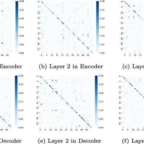 The Adjacency Matrix Of The First Nodes Generated By The Embedding Download Scientific