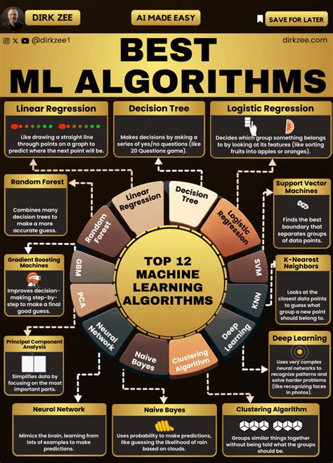 𝗨𝗻𝘃𝗲𝗶𝗹𝗶𝗻𝗴 𝘁𝗵𝗲 𝗧𝗼𝗽 𝟭𝟮 𝗠𝗮𝗰𝗵𝗶𝗻𝗲 𝗟𝗲𝗮𝗿𝗻𝗶𝗻𝗴 𝗔𝗹𝗴𝗼𝗿𝗶𝘁𝗵𝗺𝘀 Fodev Jeo
