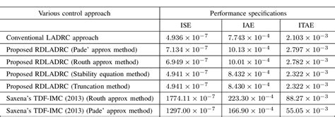 Table Ii From Design Of Reduced Order Ladrc Via Model Order Reduction Technique For Load