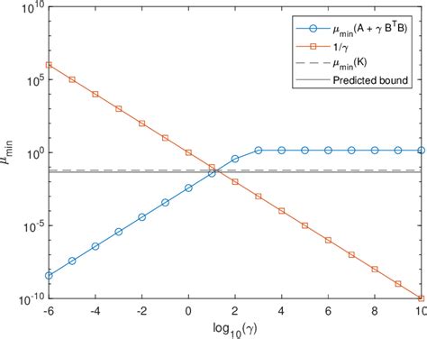 Figure 1 From Eigenvalue Bounds For Saddle Point Systems With Singular