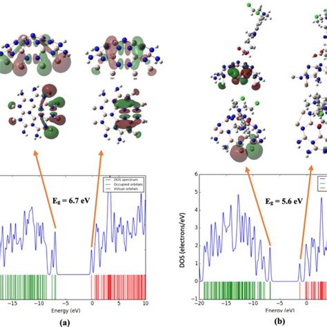 the calculated dos plots and homo lumo representations for a si doped c