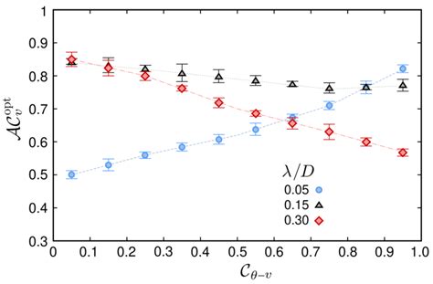 Optimal Speed Autocorrelation Ac Opt V In Terms Of Speed Direction Download Scientific Diagram