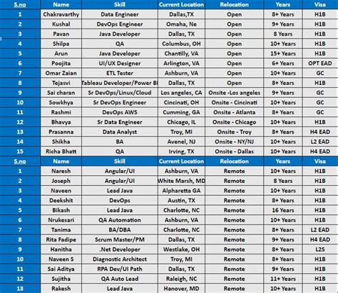 Dasari Sivasankar On Linkedin Hotlist Contact Email C2c Etl Java Qa Devops Tableau