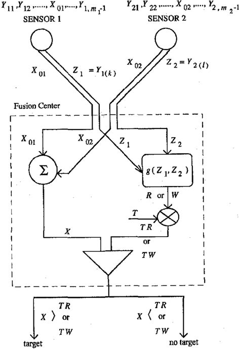 Two Sensor S Os Distributed Cfar Detector Download Scientific Diagram