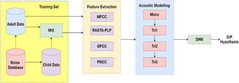 Basic Block Diagram Of Heterogeneous Feature Extraction Based Asr