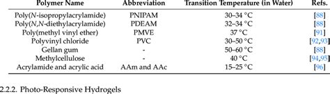 Phase Transition Temperatures For Selected Polymers With Lcst And Ucst Download Scientific
