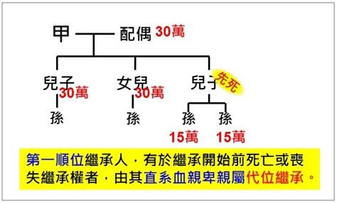 「圖解法定應繼分」＋遺產分配範例 高雄代書誠家代書 地政士事務所「免費諮詢 幫您輕鬆解決不動產稅務問題」