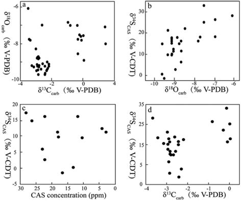 Cross Plots Of C Vs O A O Vs S B CAS Vs S C And C Vs S D Download Scientific
