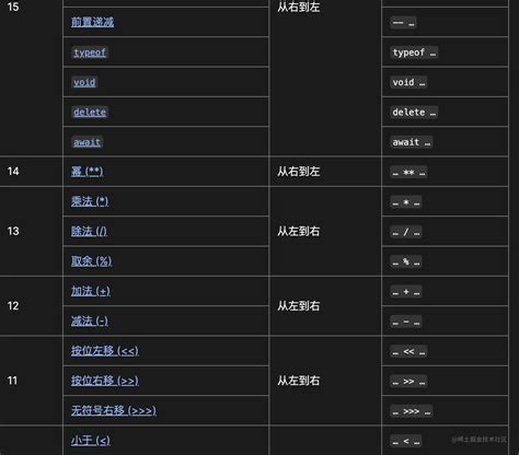 前端运算符和优先级本文主要讲前端的运算符有哪些，这些运算符的优先级是什么，运算符常见的问题和运算符相关的练习题主要是什么 掘金