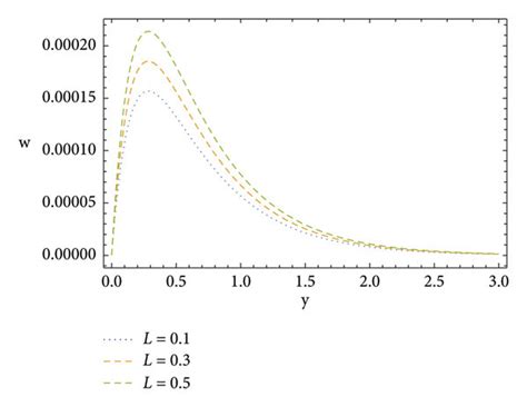 Impact Of Non Newtonian Parameter On Temperature Field Pressure And