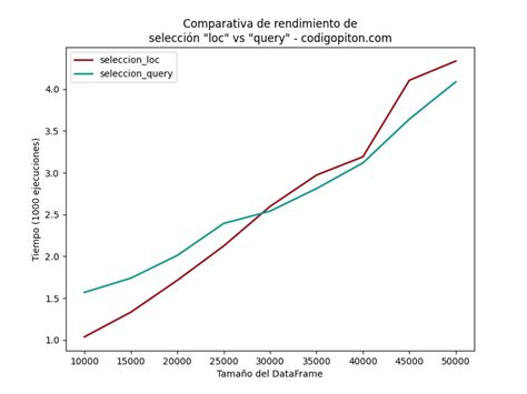 Cómo Seleccionar Filas de un DataFrame de Pandas según el Valor de las