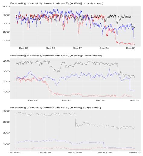 Electricity Free Full Text Dynamic Regression Prediction Models For Customer Specific