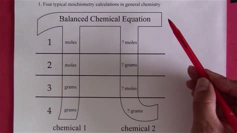 Stoichiometry Part How To Identify A Stoichiometry Problem YouTube