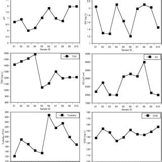 The PH DO TDS EC Turbidity And COD Values Of Sampling Sites Of