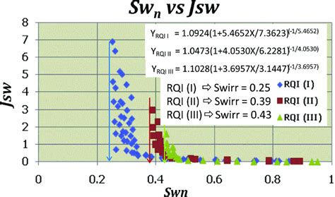 irreducible water saturation for each flow unit download scientific